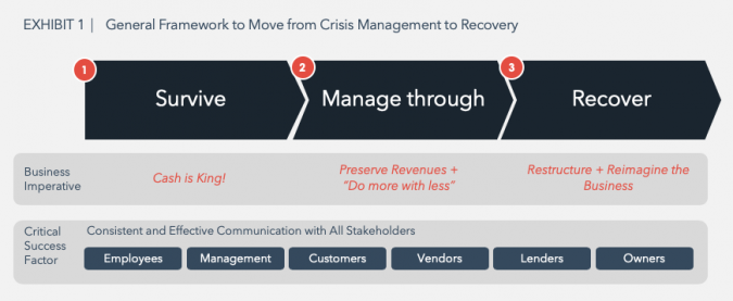 Moving from Crisis Management to Recovery - EFESO Management Consultants