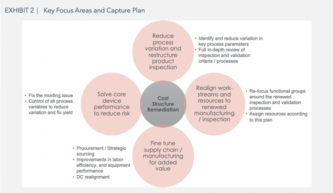 Post-Acquisition Integration & Rapid Operational Improvement for a Bio ...