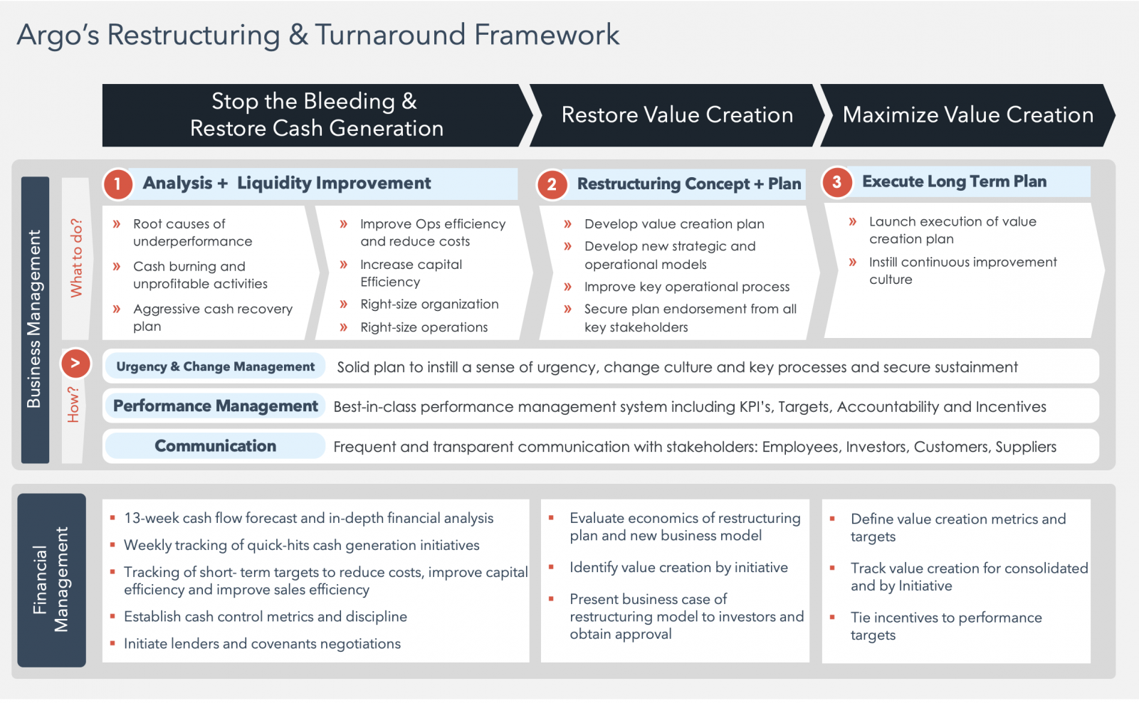 Argo Turnaround and Restructuring Practice | Argo Consulting Argo Turnaround and Restructuring Practice | Argo Consulting