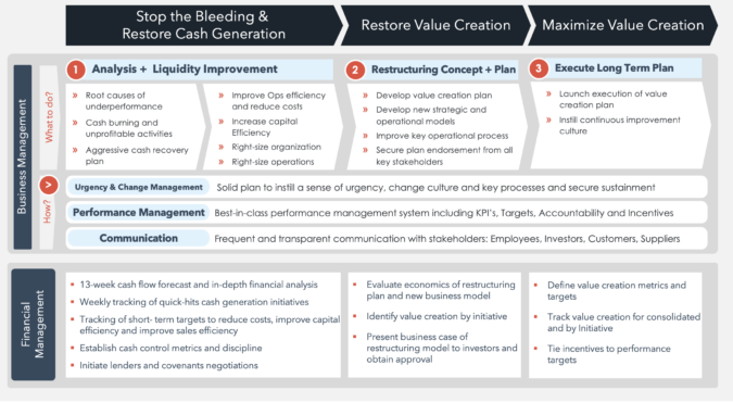 Argo Turnaround and Restructuring Practice | EFESO Management Consultants