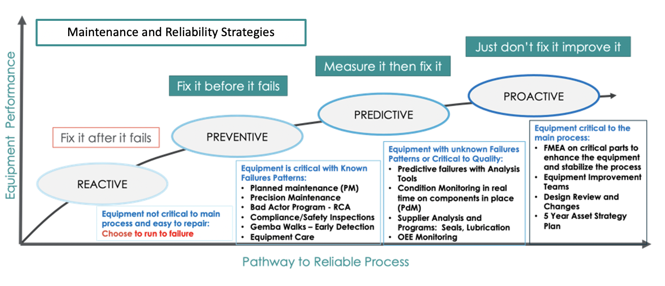 Implementing a New Maintenance and Reliability Strategy across multiple ...